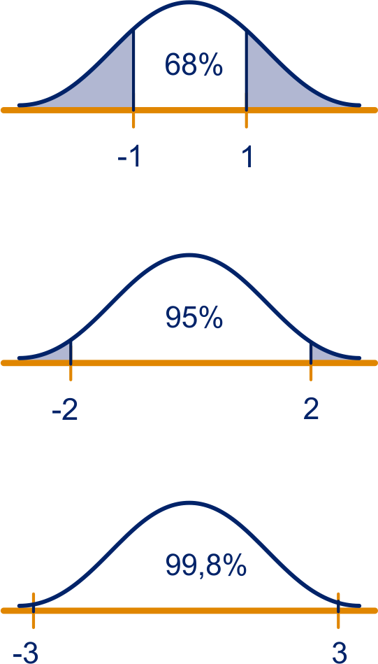 De normale grootheid N , met verwachtingswaarde 0 enstandaardafwijking ...